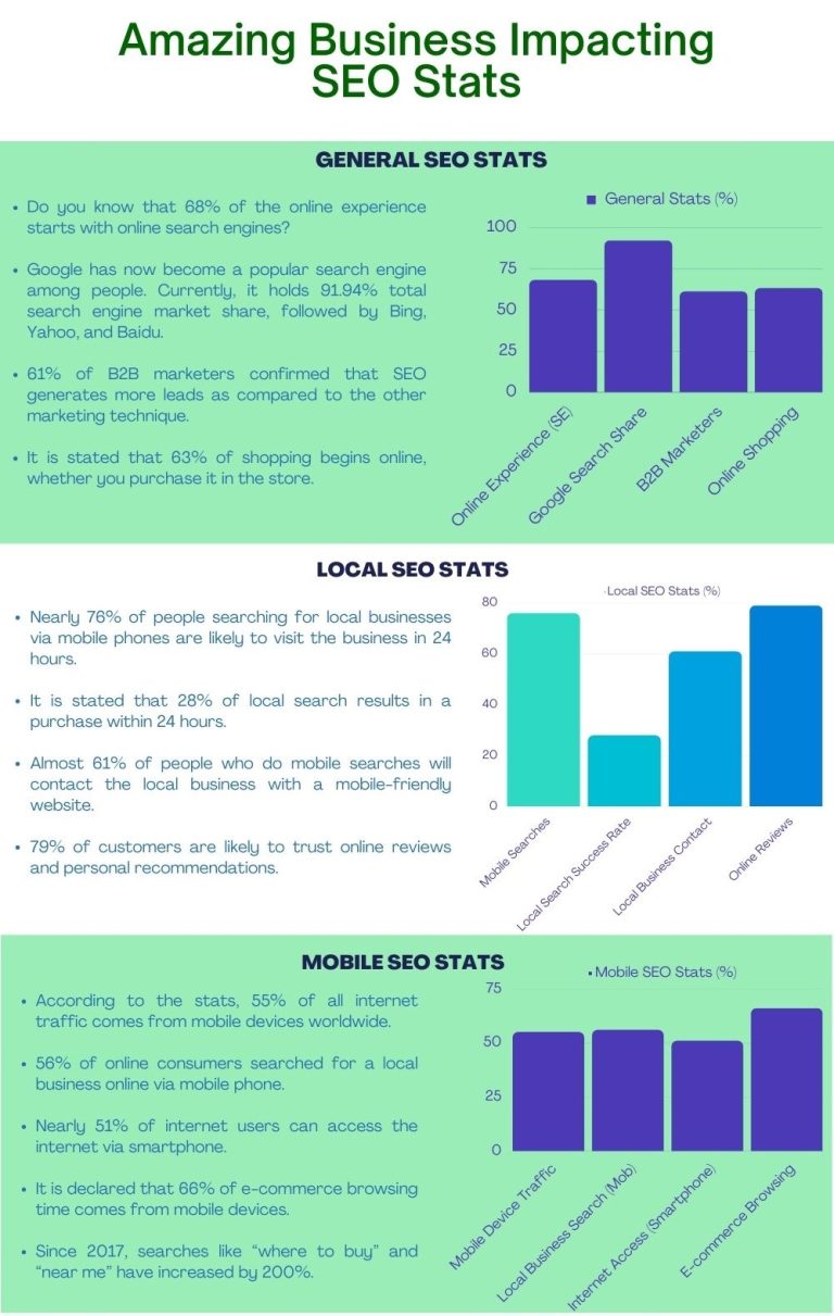 Amazing stats to know how SEO is Impacting Your Business?