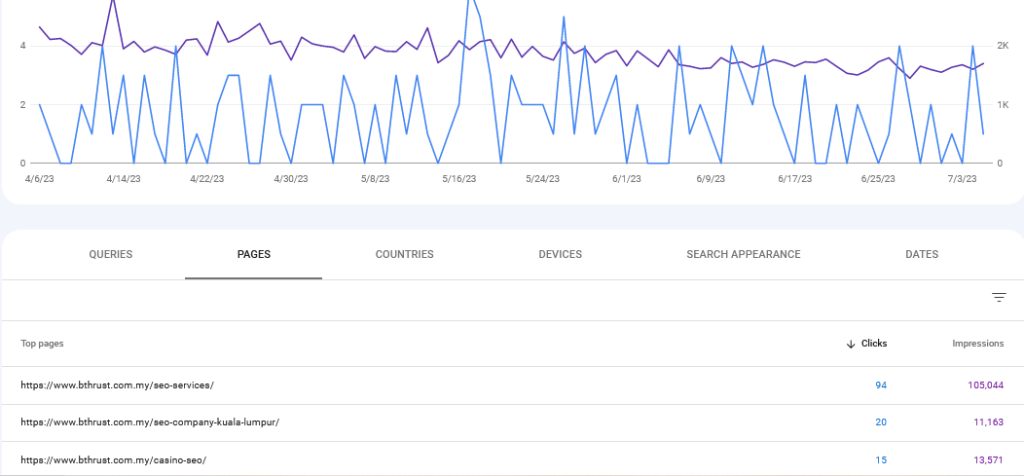 How to use Search Analytics Report on Google Search Console